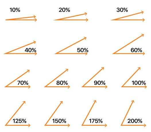 Steeper Slope Definition